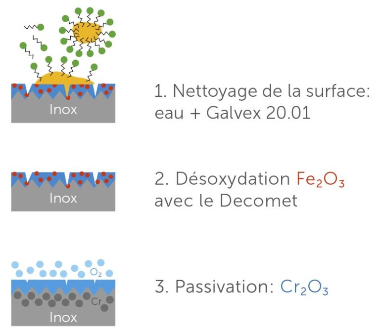 Qu'est-ce que la passivation ? - NGL