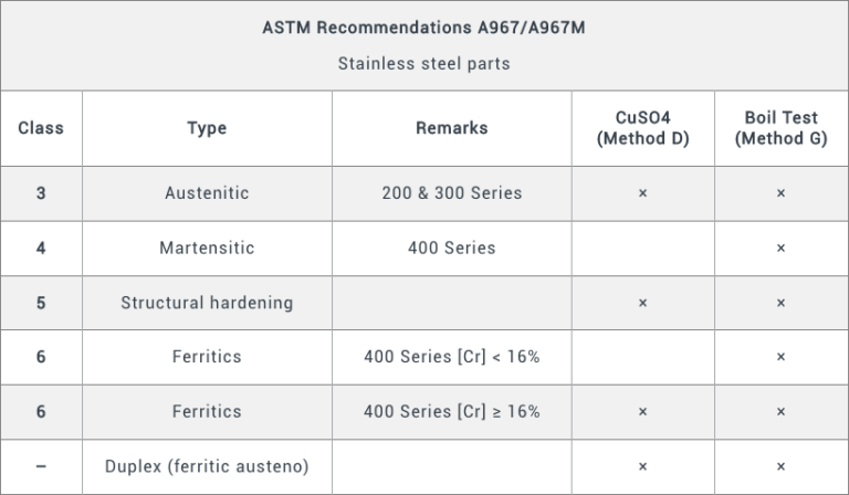 Passivation of austenitic and martensitic stainless steels of MD - NGL