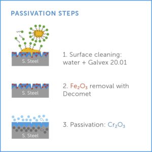 What is passivation ? - NGL
