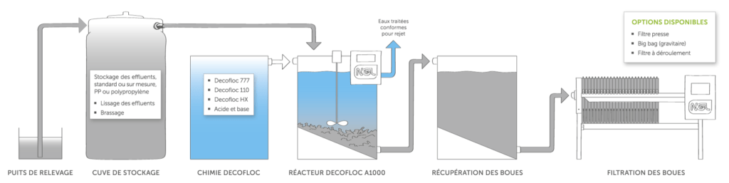 What is a WWTP ? (Wastewater treatment plant) - NGL