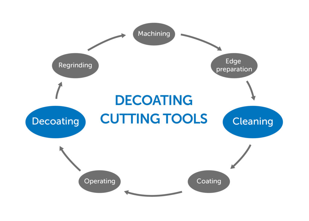 Why decoat cutting tools? - NGL